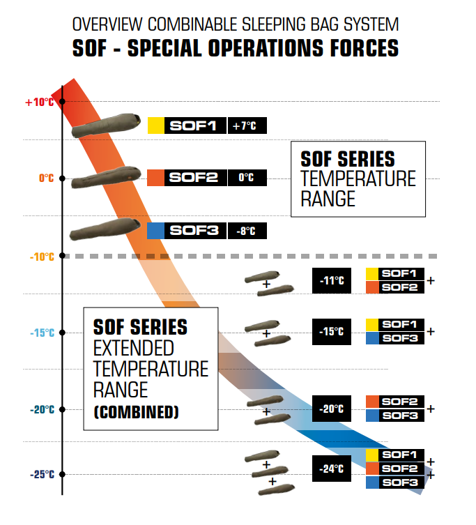 Sleeping Bag Carinthia SOF 1 - Confort 11°C - Tactical - Special Operations Forces